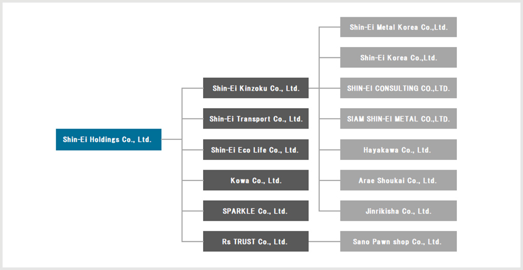 Corporate information | Shin-Ei Holdings